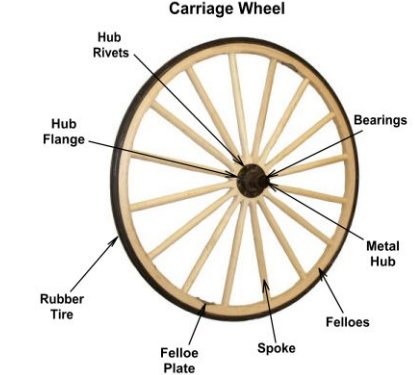 Wagon Wheel Information | Wagon Wheel History | American Made Wagon Wheels