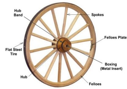 Wagon Wheel Information | Wagon Wheel History | American Made Wagon Wheels
